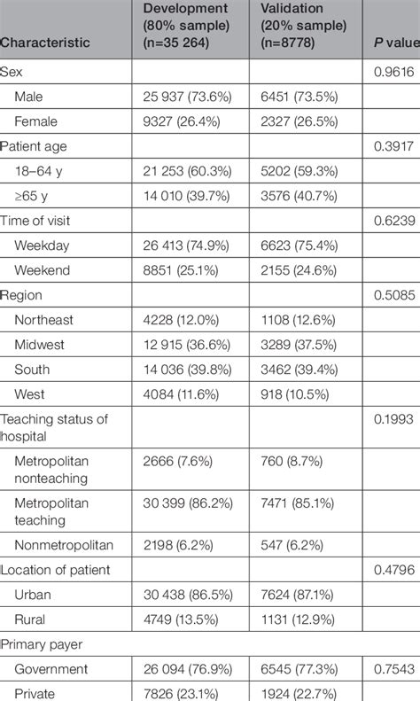 Baseline Demographic Characteristics Of Derivation And Validation