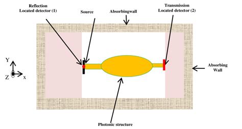 Two Dimensional Finite Difference Time Domain Simulation Process