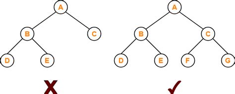 almost complete binary tree gate vidyalay