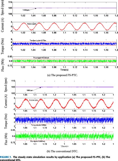Figure 7 From Design And Implementation Of An Improved Finite State