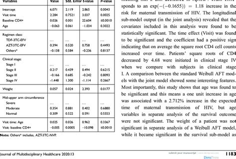 Parameter Estimates For Fixed Effects Download Scientific Diagram