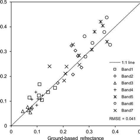 Comparison Of Surface Reflectance Between Ground Based Download