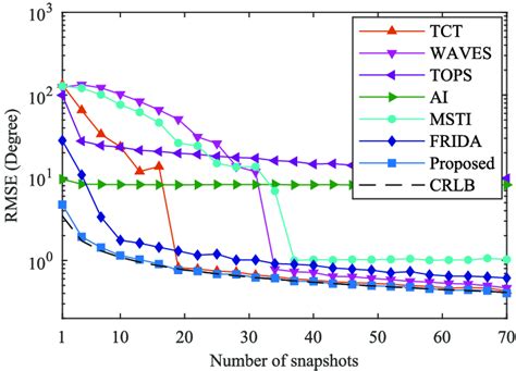 Rmse Of Wideband Doa Estimation Versus Number Of Snapshots Download