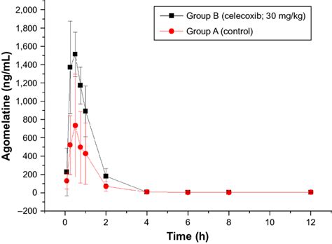 Mean ± Sd Concentration Time Curve Of Agomelatine In 2 Groups N 5 In