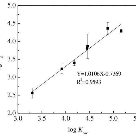 Relationship Between The Partitioning Coefficient Logk D And The