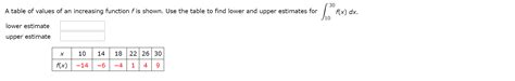 solved a table of values of an increasing function f is s