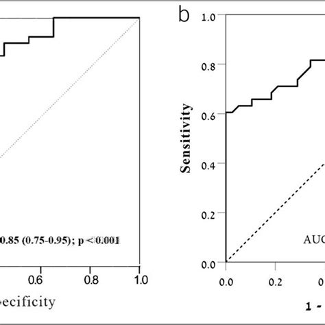 A Receiver Operating Characteristic Curve Of The Diagnostic Accuracy
