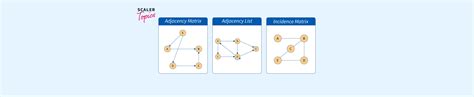 Graph Representation In Data Structure Scaler Topics