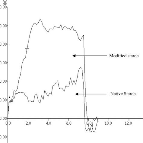 Compression Force Time Curve Of Native And Modified Starch Gels At 25 C