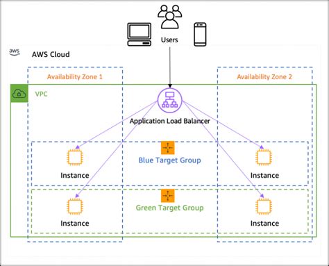 new application load balancer simplifies deployment with weighted