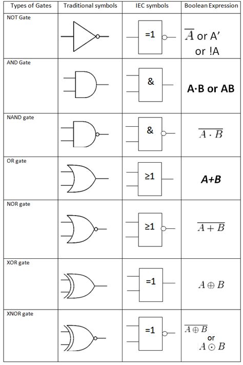 ss ladies digital logic logic gates by tan sin yee