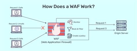 How Does A Waf Waap Work Explained Indusface Blog