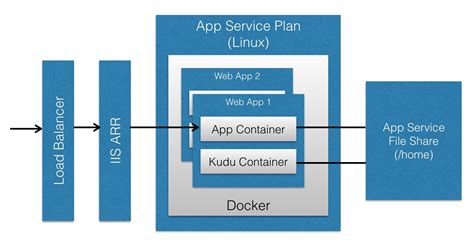the web server built in azure app service stack overflow