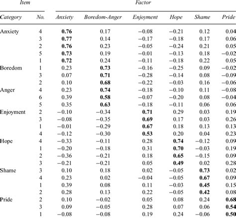 Factor Pattern Coefficients Of The Exploratory Factor Analysis Efa