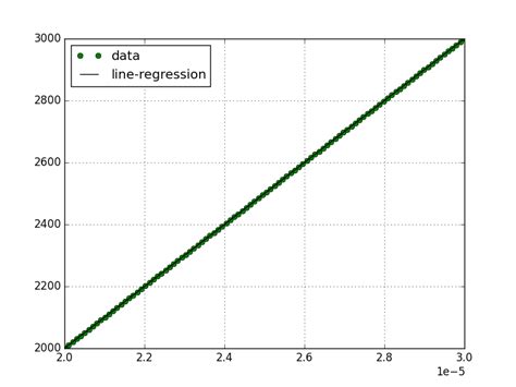 python scale of x y axis and automate scale of point and