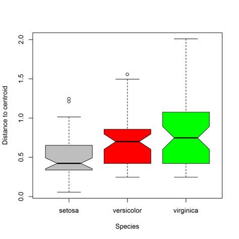 he plot for selected variables in the multivariate