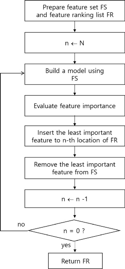process of feature importance based recursive feature