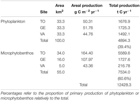 Frontiers Synoptic Spatio Temporal Variability Of The Photosynthetic