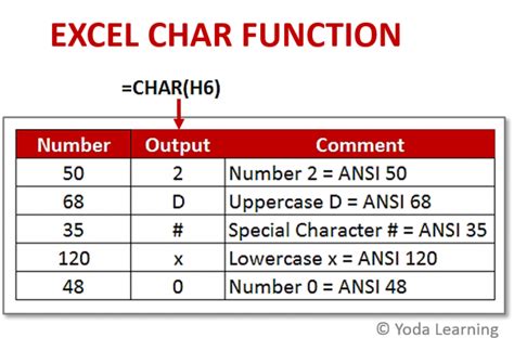 how to use char function in excel excel functions
