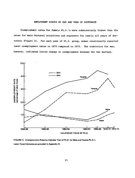 employment status by sex and year of doctorate employment status of