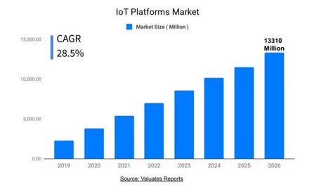 iot platforms market size share leaders forecast growth