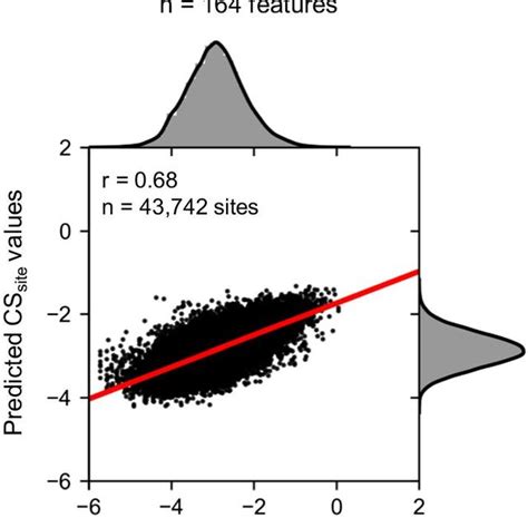 prediction of the cssite value using the lasso regression model only