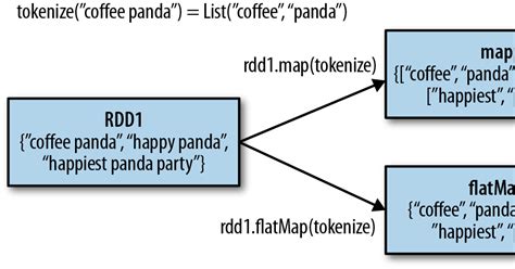 map vs flatmap in spark