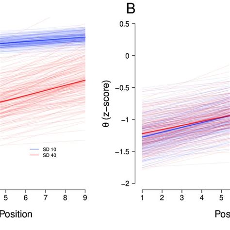 Individual Level Threshold Parameters For Both Variance Conditions