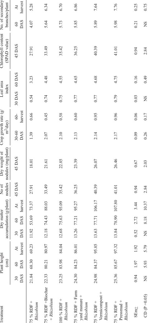Effect Of Integrated Nutrient Management Practices On Growth Parameters