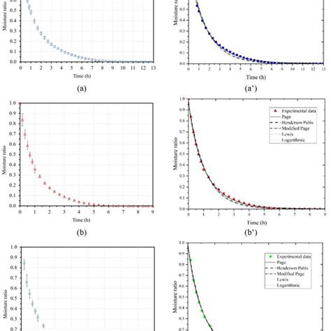 Moisture Ratio As A Function Of Drying Time Hours And Adjustments Of