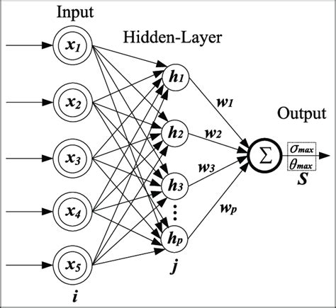 Radial Basis Function Neural Network Approximate Model Of The