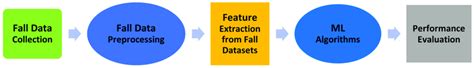 Fall Detection Overall Procedure System Using Machine Learning Ml
