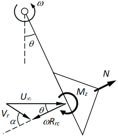 Sketch That Shows The Wind Speed U∞ The Relative To The Cup Wind
