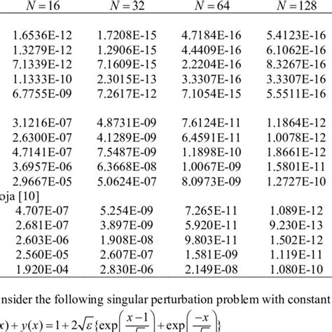 Maximum Absolute Errors For Example 3 16 N 32 N 64 N 128 N