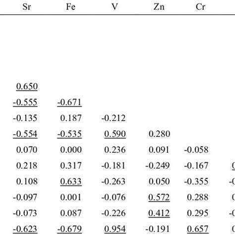 Pearsons Bivariate Correlation Coefficients Between 15 Trace Elements