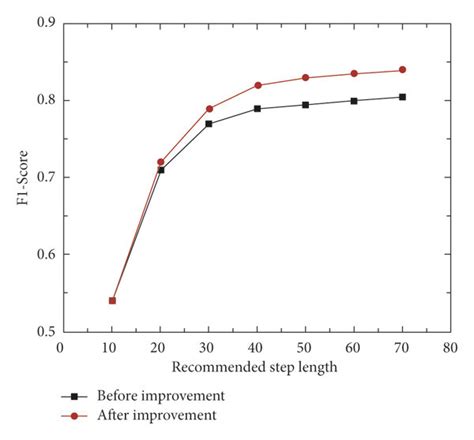 F1 Score Experiment Comparison Chart Before And After Improvement