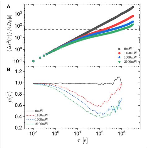A Mean Squared Displacement Msd R τ 2 Normalized By The