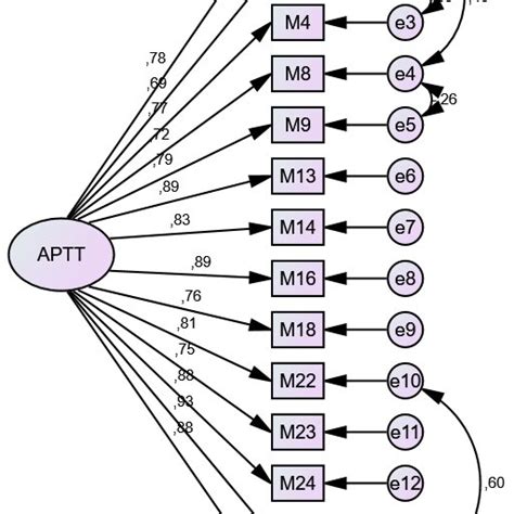 Aptt Confirmatory Factor Analysis Model Standardized Values
