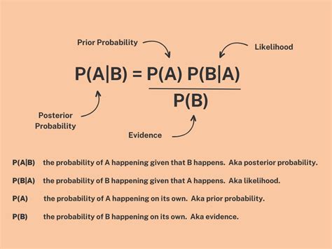 Bayes Theorem For Beginners