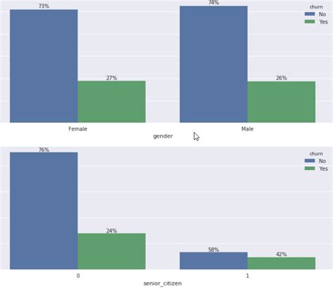 python how to add percentages on top of bars in seaborn pyquestions