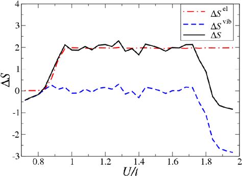 5 Entropy Difference ∆s Between The Nsp And Sp Phases For A Chain Of