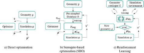 Workflows Of A Direct B Surrogate Based Optimisation Sbo And C