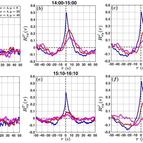 The Cross Correlation Coefficients R Xy Between The 4 M X 4 M