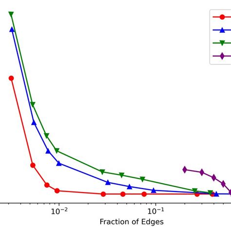 The Average Fraction Of Nodes Disconnected From The Largest Connected