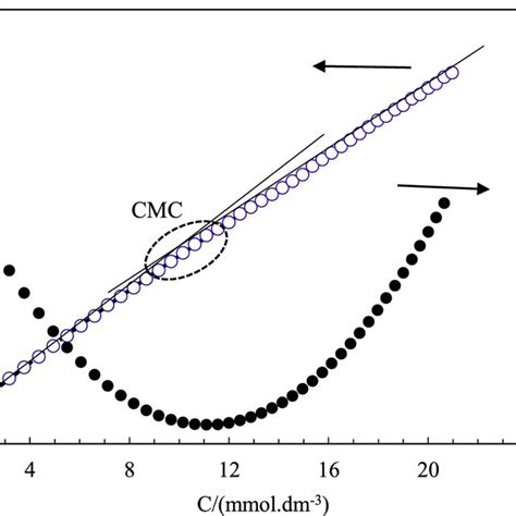 Plot Of Specific Conductivity κ Against Concentration Of Sch At