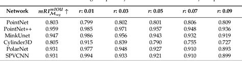 Table 2 From Exploring Adversarial Robustness Of Lidar Semantic
