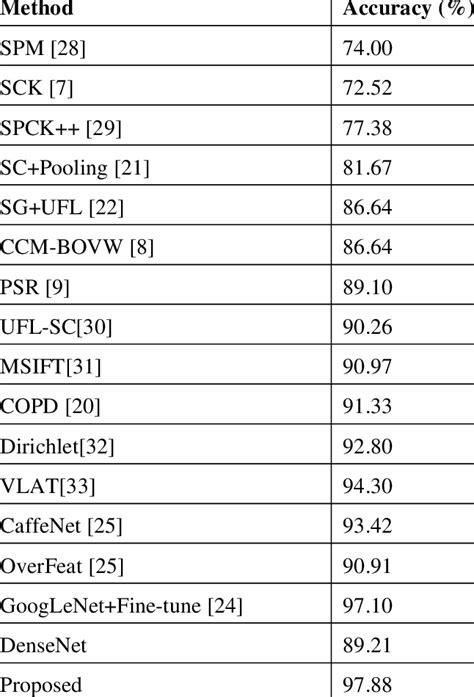 Comparative Accuracy Analysis With Various Models Download Scientific