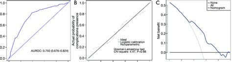 Roc Curves Calibration Curves Decision Curve Analysis For The