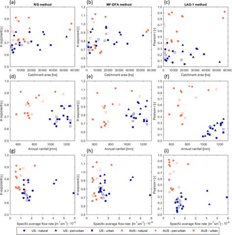 Relationship Between The H Exponent Of The Streamflow Series Estimated
