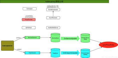 kube proxy源码分析 kube proxy sysctl csdn博客